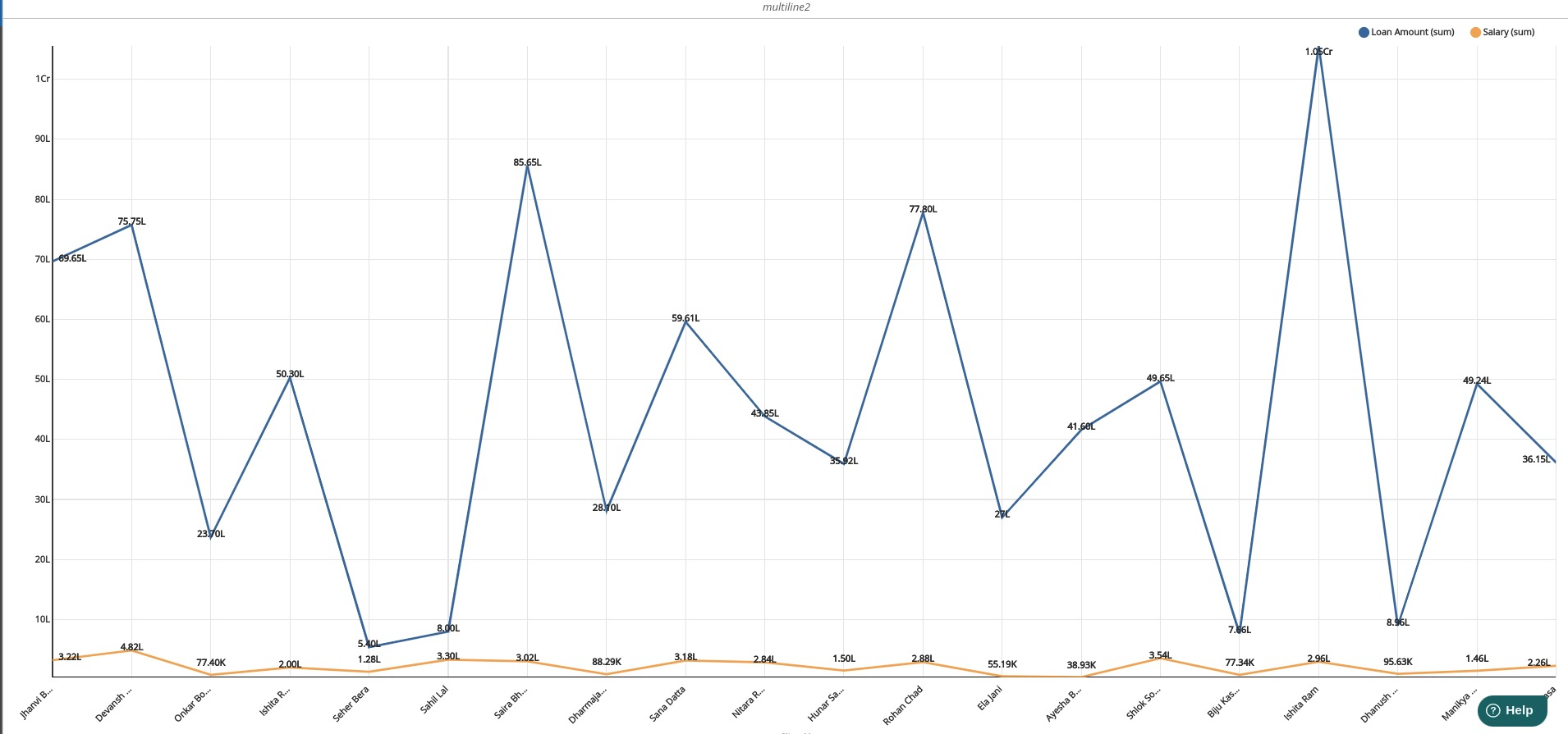 Line/Multiline chart | Xceed Analytics Documentation